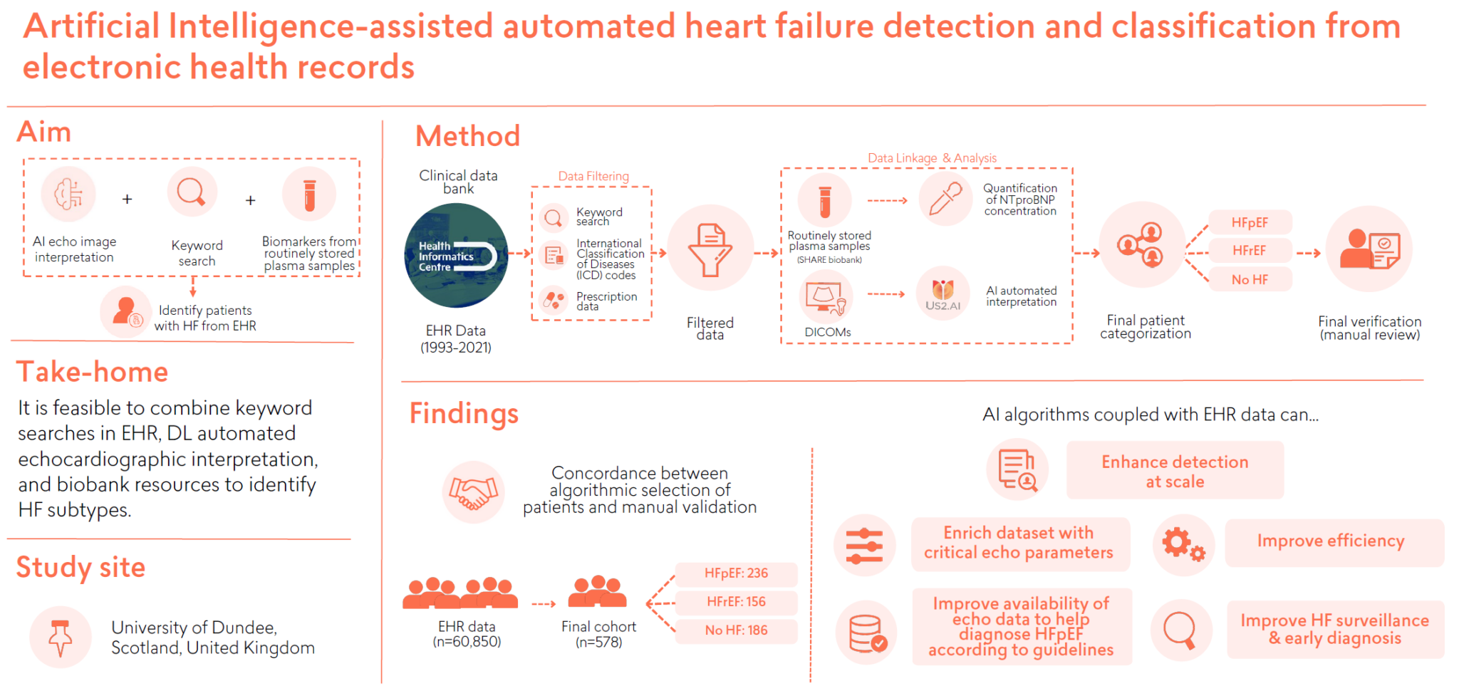 AI echo automated heart failure detection and classification from electronic health records - Us2.ai